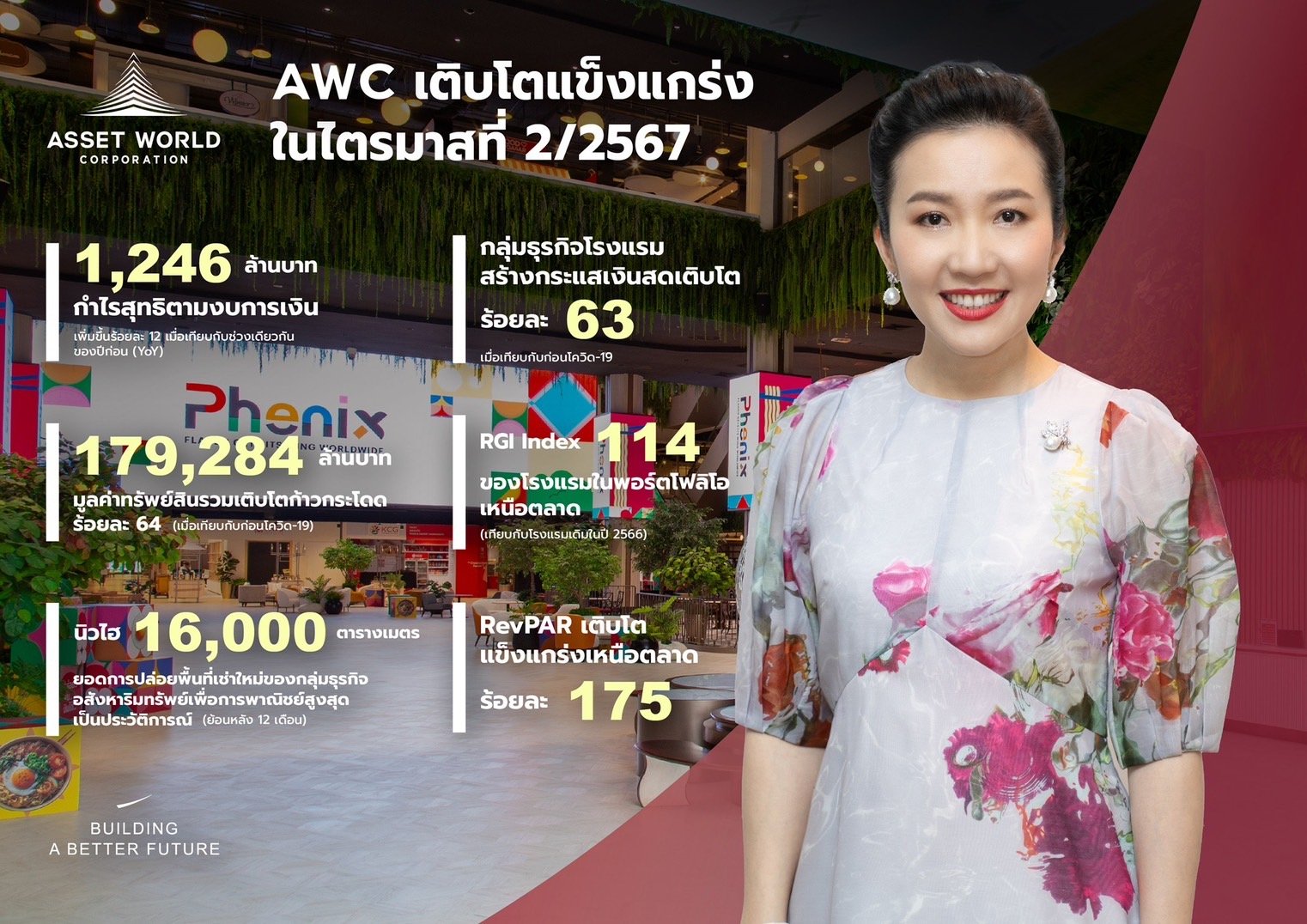 AWC Q2/67 กวาดกำไร 1.2 พันล้านบาท ธุรกิจโรงแรมเติบโตดี ยอดอสังหาฯ ปล่อยเช่านิวไฮ